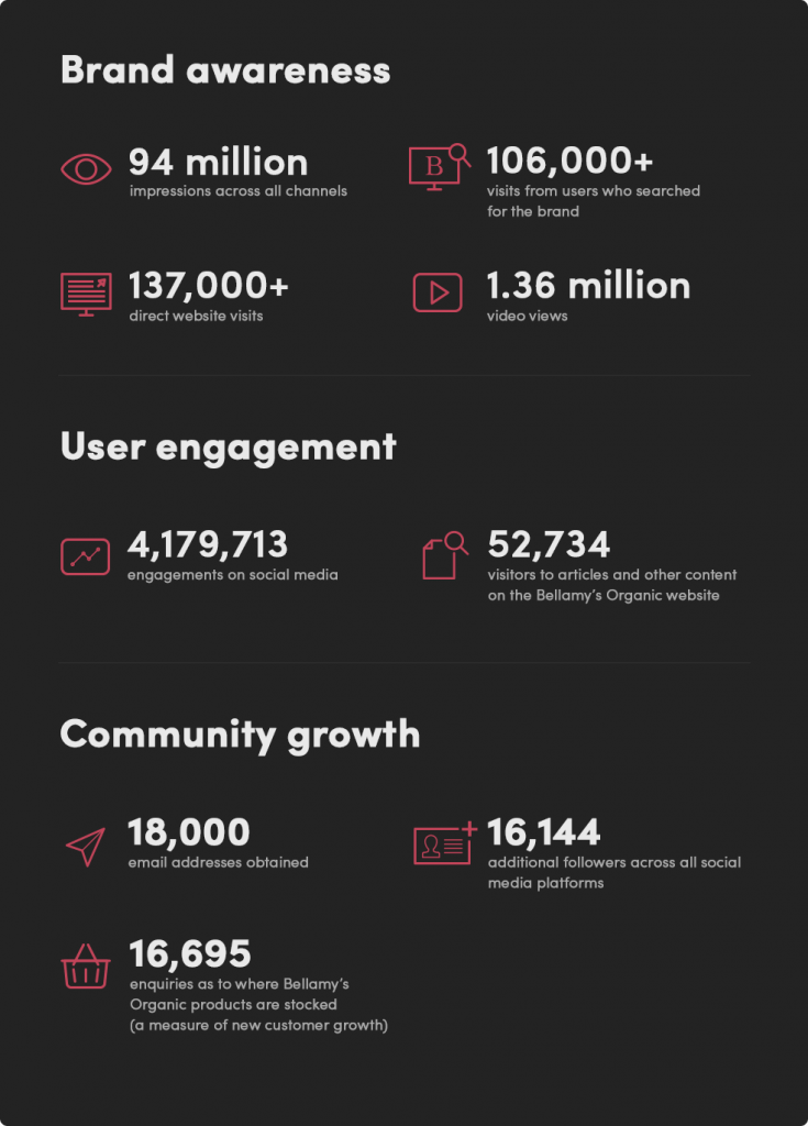 An award-winning case study: Bellamy's Firsts - Webprofits Blog